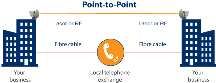 Point to Point (P2P)